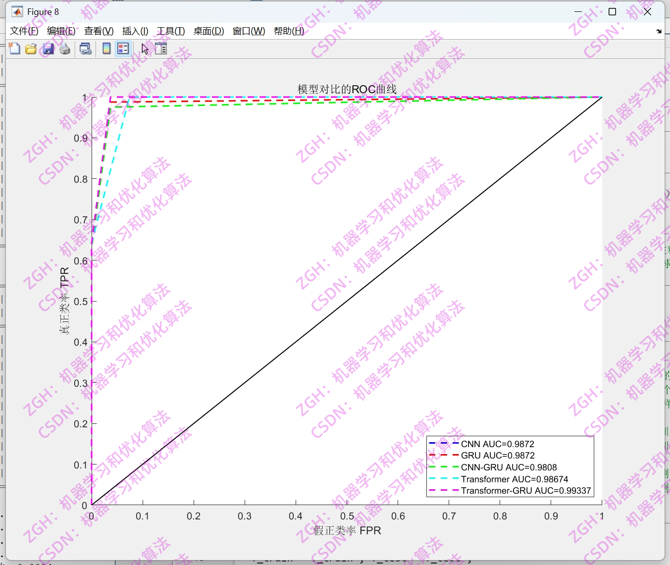 Matlab Transformer-GRU 5模型多特征分类预测一键对比 (多输入单输出)_transformer matlab代码-CSDN博客
