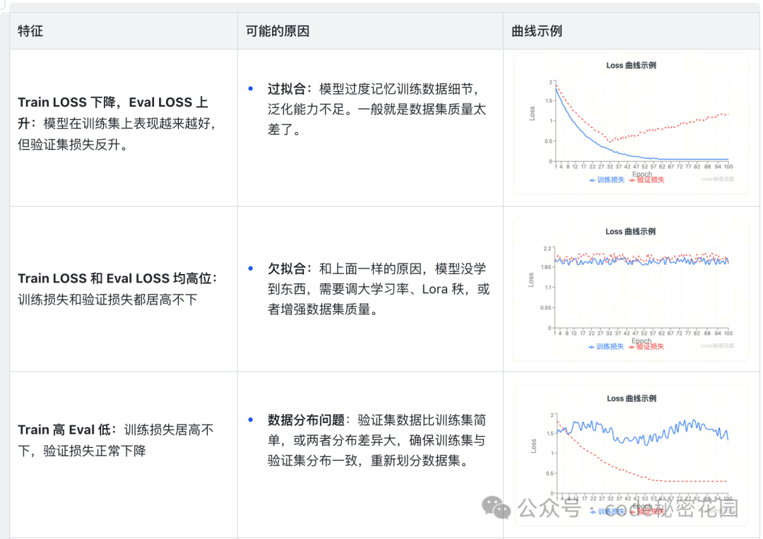模型微调过程观测与部署指南：如何合并导出微调后的模型_微调loss曲线-CSDN博客