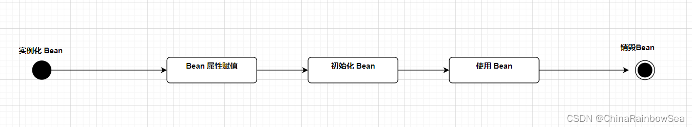 Spring6 当中 Bean 的生命周期的详细解析：有五步，有七步，有十步_初始化 bean 对象有几个步骤,它的生命周期-CSDN博客