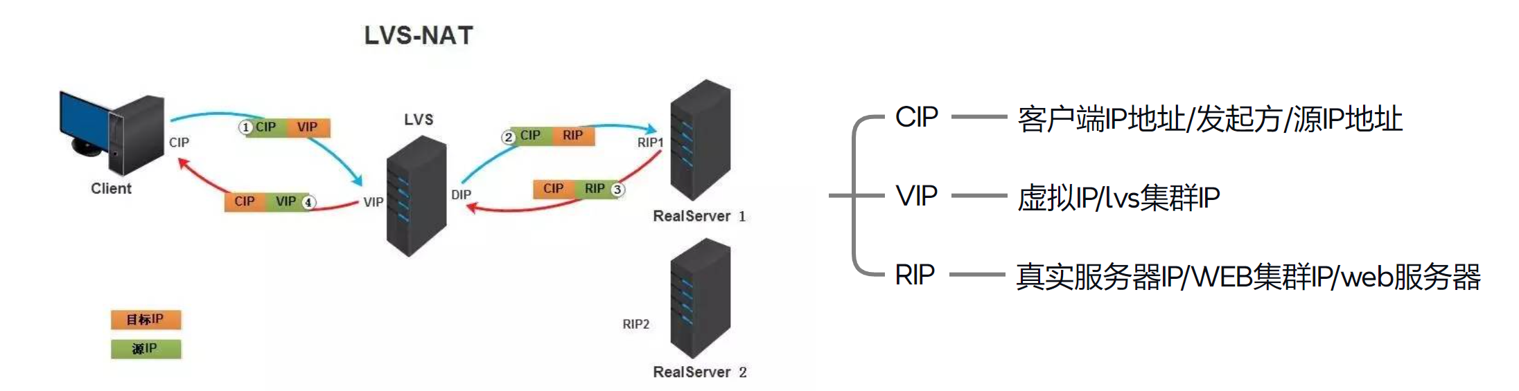 lvs-nginx-HAProxy——3day-CSDN博客