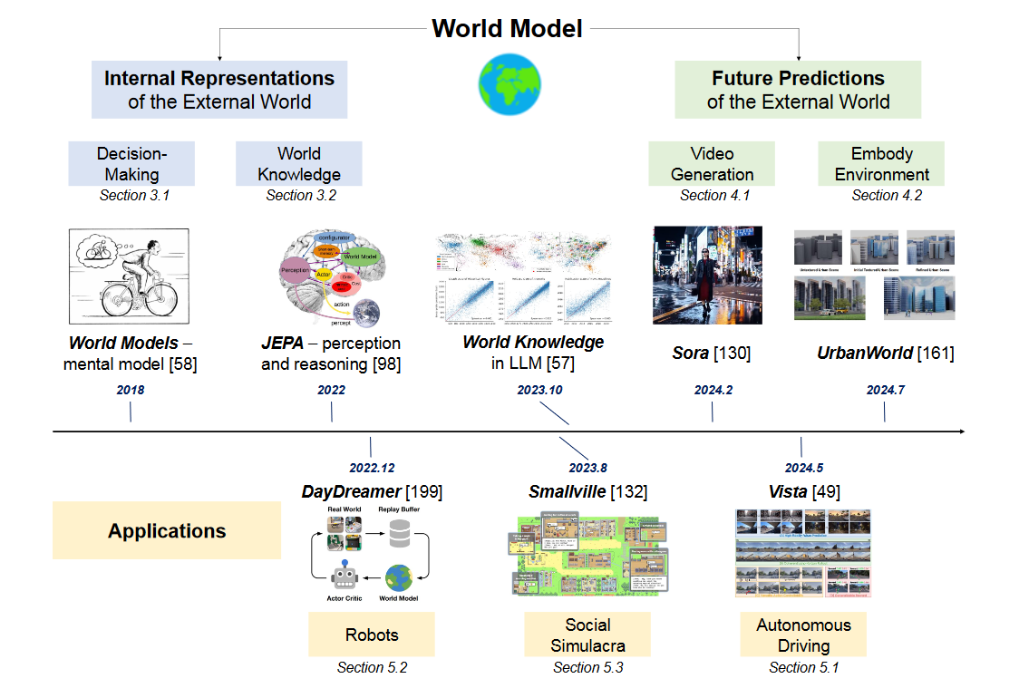 用于决策的世界模型 -- 论文 World Models (2018) & PlaNet (2019) 讲解-CSDN博客
