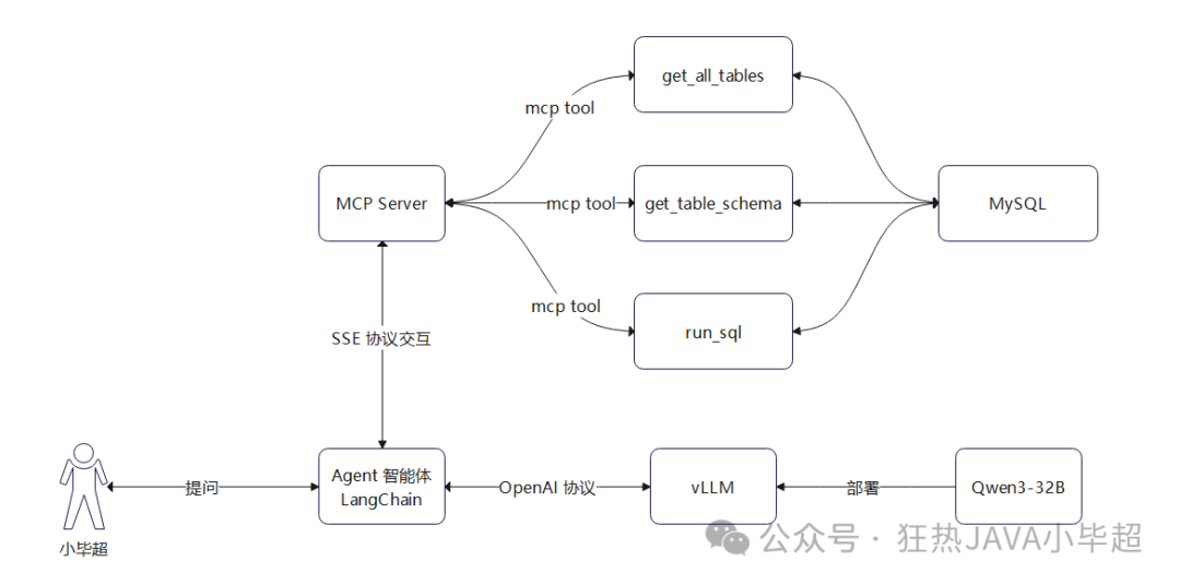 LangChain + MCP + vLLM + Qwen3-32B 构建本地私有化智能体应用-CSDN博客