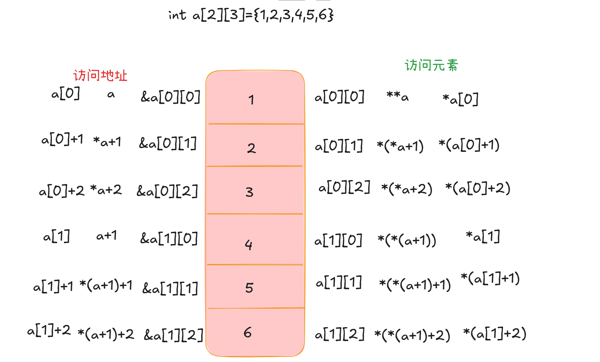 c语言大总结（速览所学/期末复习）-CSDN博客