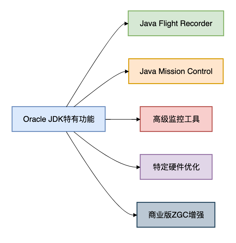 Open JDK 和 Oracle JDK 傻傻分不清楚_oracle openjdk-CSDN博客