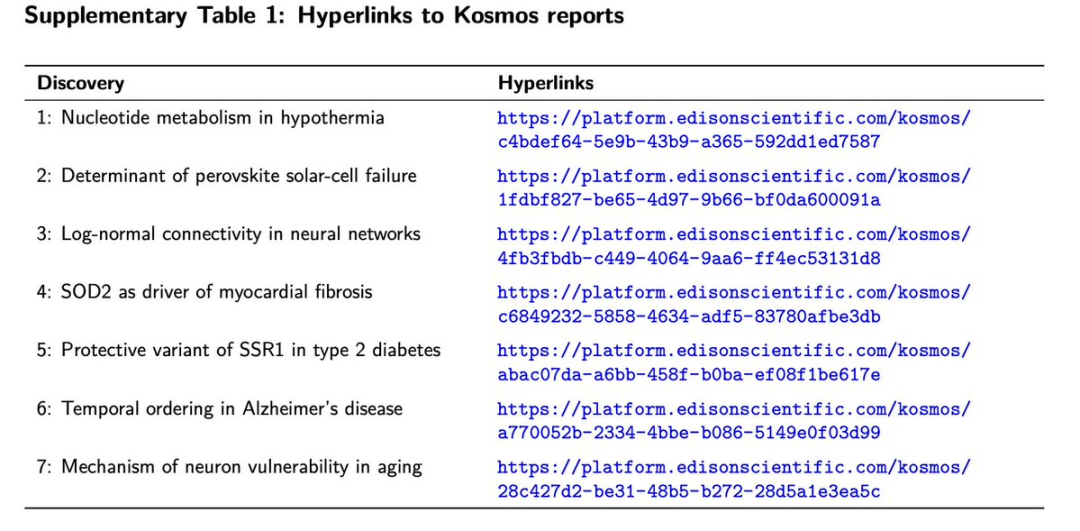 首个独立完成科研循环的AI系统问世：48小时、200美元，顶人类科学家六个月工作量 商业实体 Edison Scientific 又发布了一套更强大的 AI 科学家系统 Kosmos ...