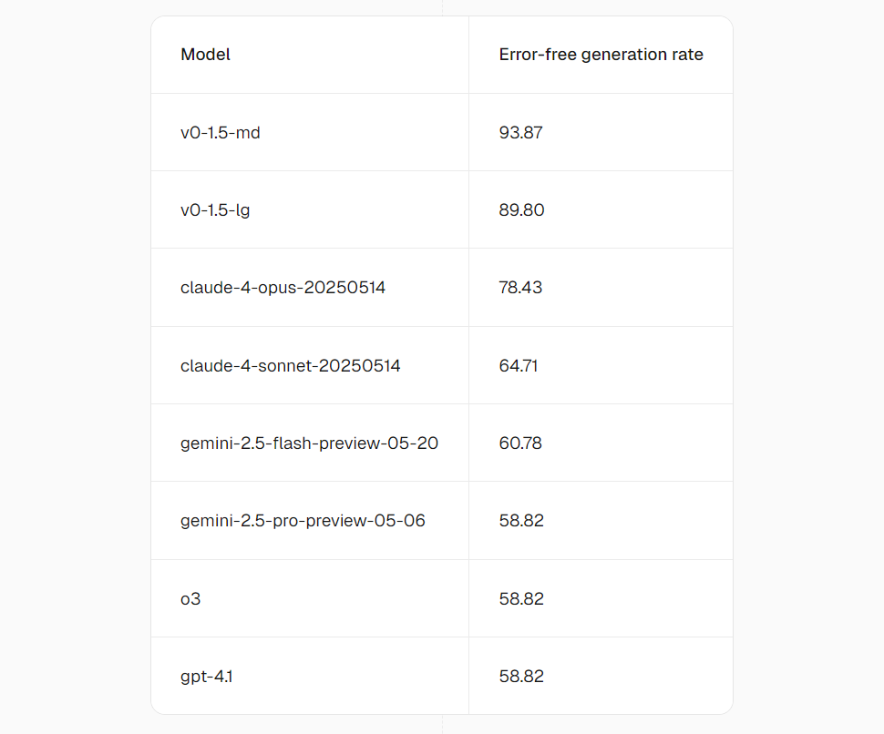 Web 开发 AI 就选它？V0复合架构无错误率 93.87% 远超 Claude 4 Opus 单体！_v0大模型-CSDN博客