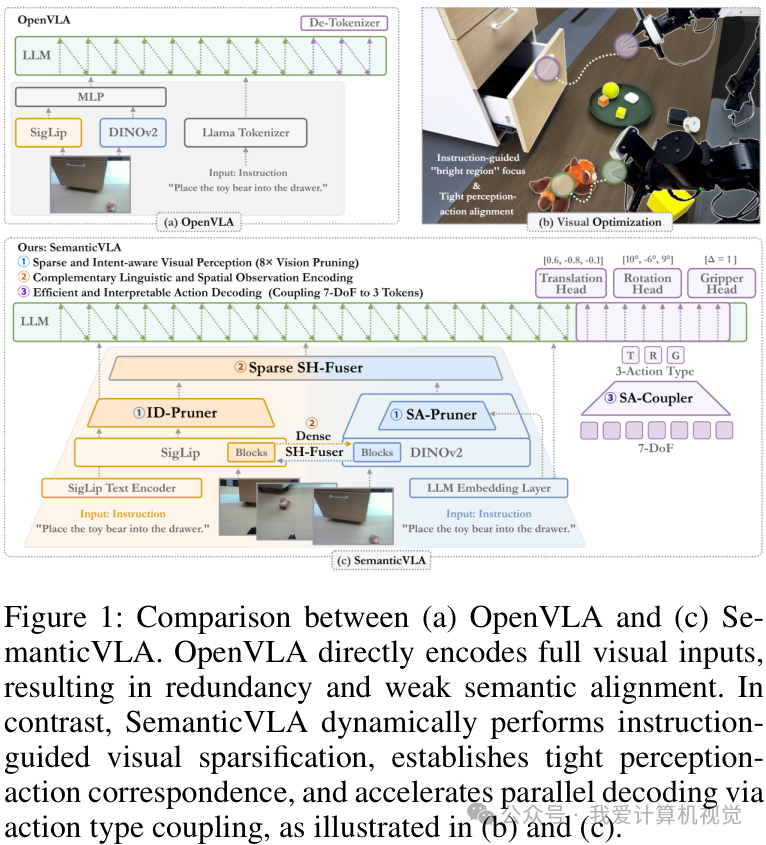 AAAI 26 Oral | 哈工大提出SemanticVLA：机器人操作成功率提升21.1%，推理延迟降低2.7倍-CSDN博客