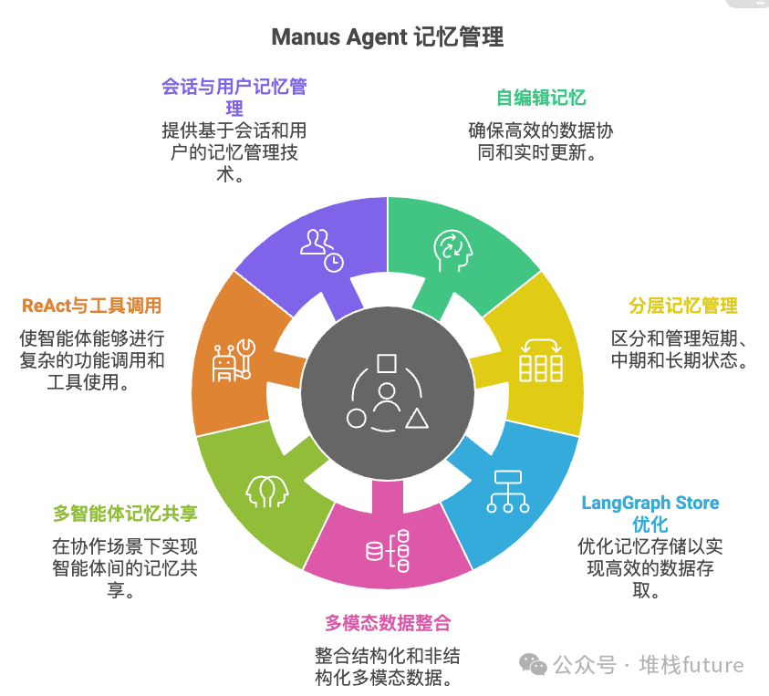 深度剖析Manus：如何打造低幻觉、高效率、安全可靠的Agentic AI系统_分层记忆管理-CSDN博客