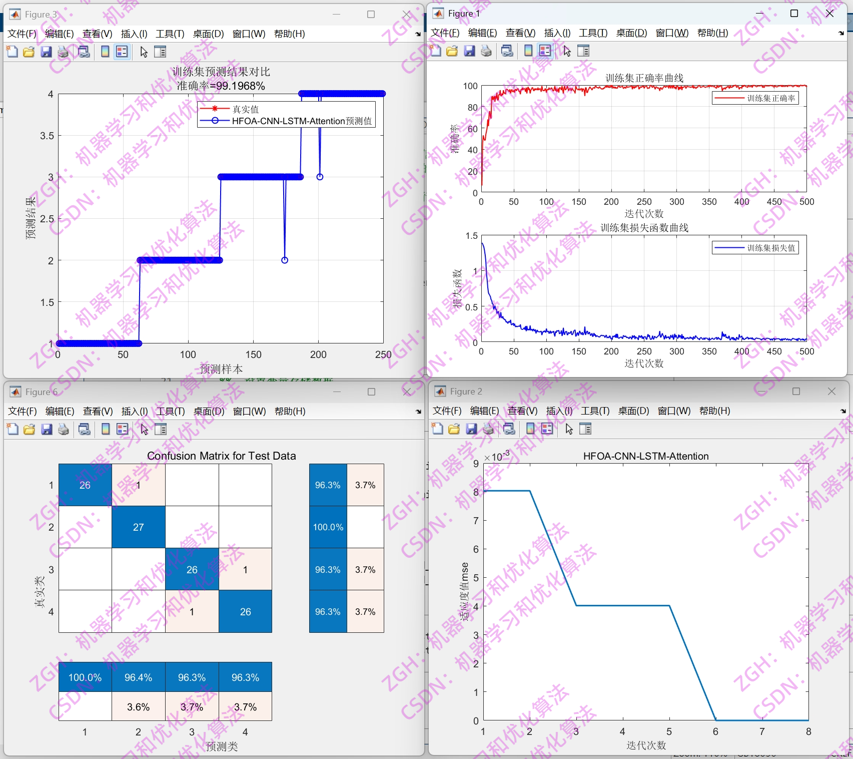 [原创]HFOA-CNN-LSTM-Attention多特征分类预测 Matlab代码 (多输入单输出) -CSDN博客