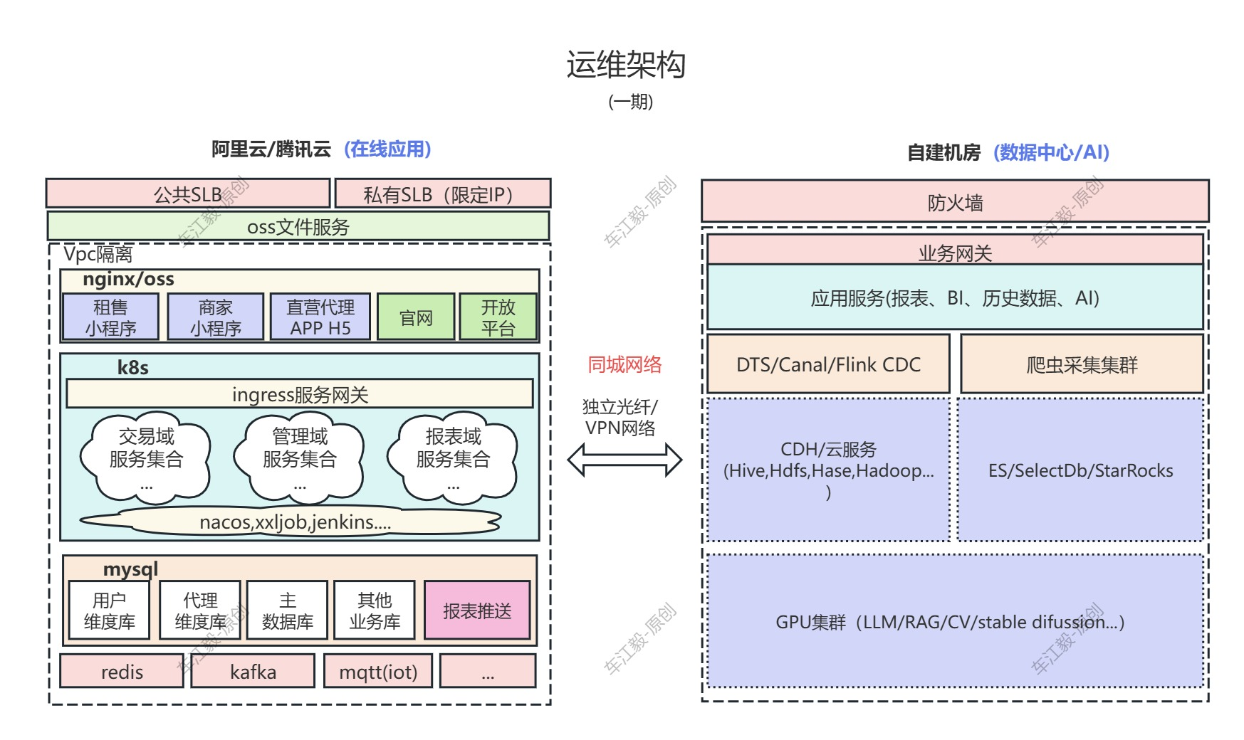 亿级O2O（智能设备）系统架构笔记【原创】_亿级o2o(智能设备)数字化系统架构笔记-CSDN博客