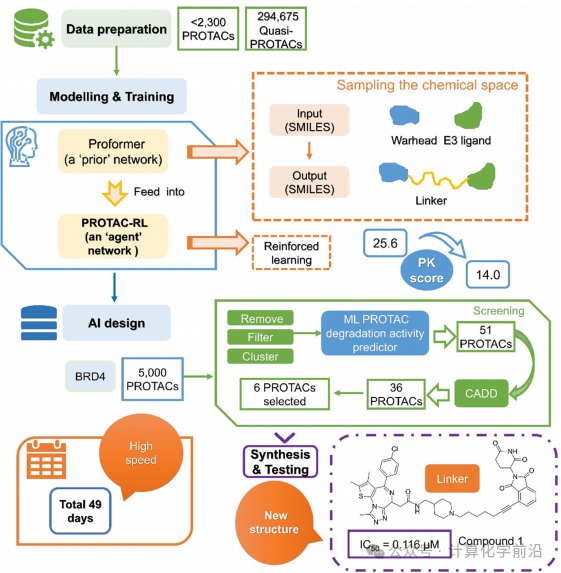 从计算机辅助药物设计到人工智能药物设计的最新进展_lbdd合成的流程-CSDN博客