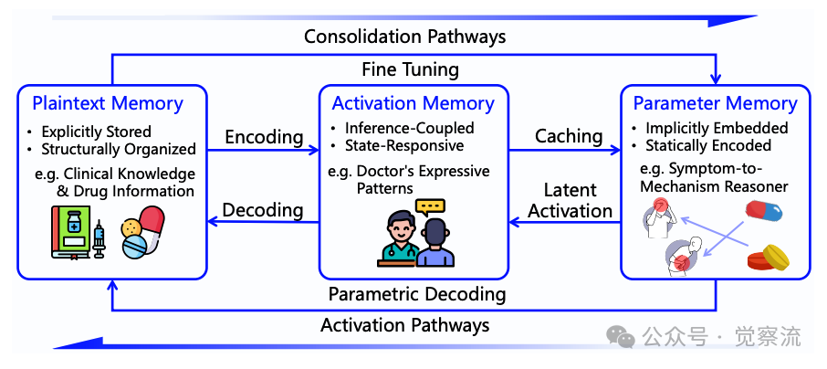 MemOS：打破 LLM “记忆”孤岛，实现 Agent 协同智能-CSDN博客