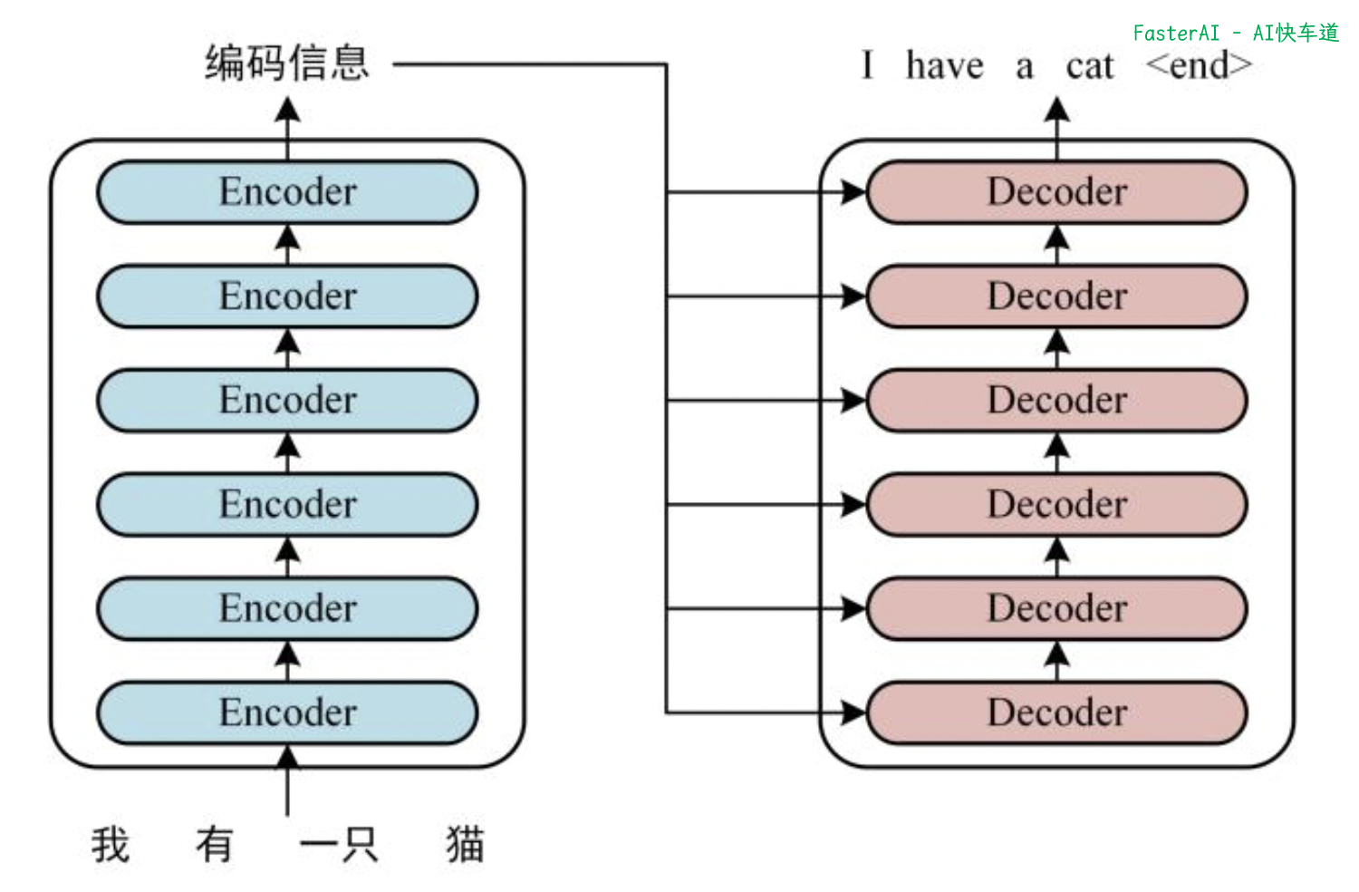 【大模型入门指南 04】大模型架构核心组件和Transformer结构详解_大模型的组件-CSDN博客