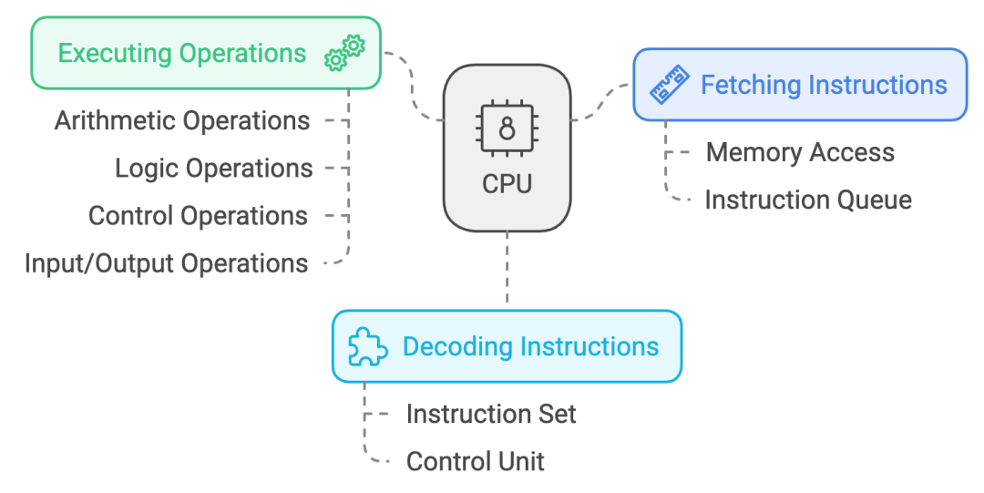 AI硬件的全面解析（CPU、GPU、NPU、TPU）_ai cpu-CSDN博客