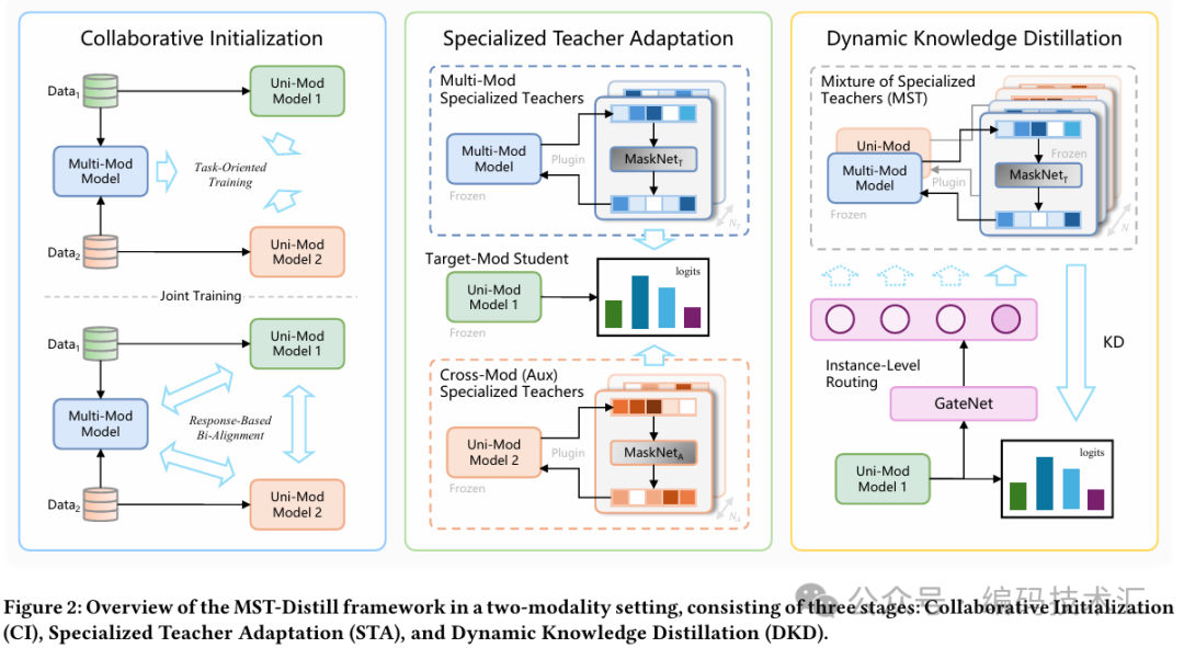 【ACM MM2025】MST-Distill：利用跨模态知识蒸馏有效解决路径选择与知识漂移问题_跨模态特征蒸馏-CSDN博客