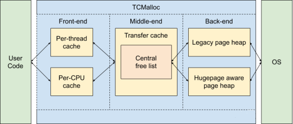 C++性能优化 —— TCMalloc的原理与使用-CSDN博客