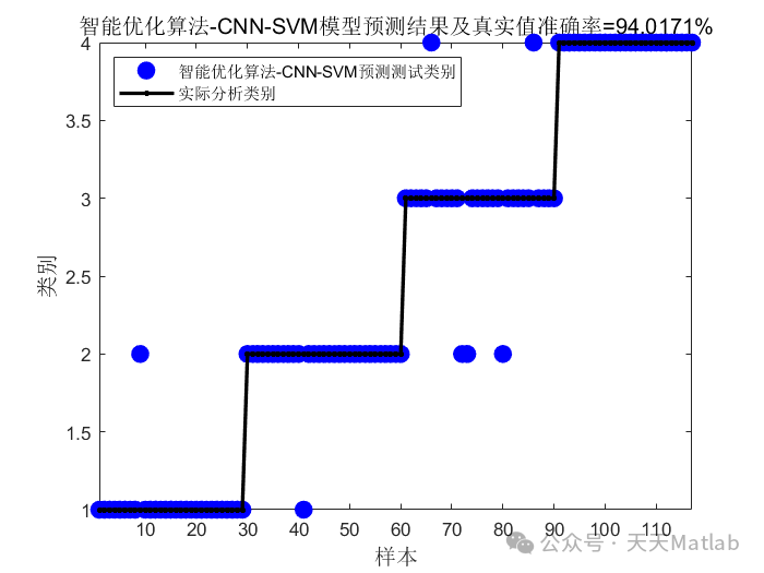 【JCR1区】Matlab实现斑马优化算法ZOA-CNN-MATT-SVM故障诊断算法研究-CSDN博客