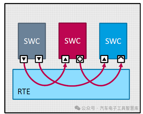 【技术进阶】|一文搞定Autosar SWC开发秘籍，码住!-CSDN博客