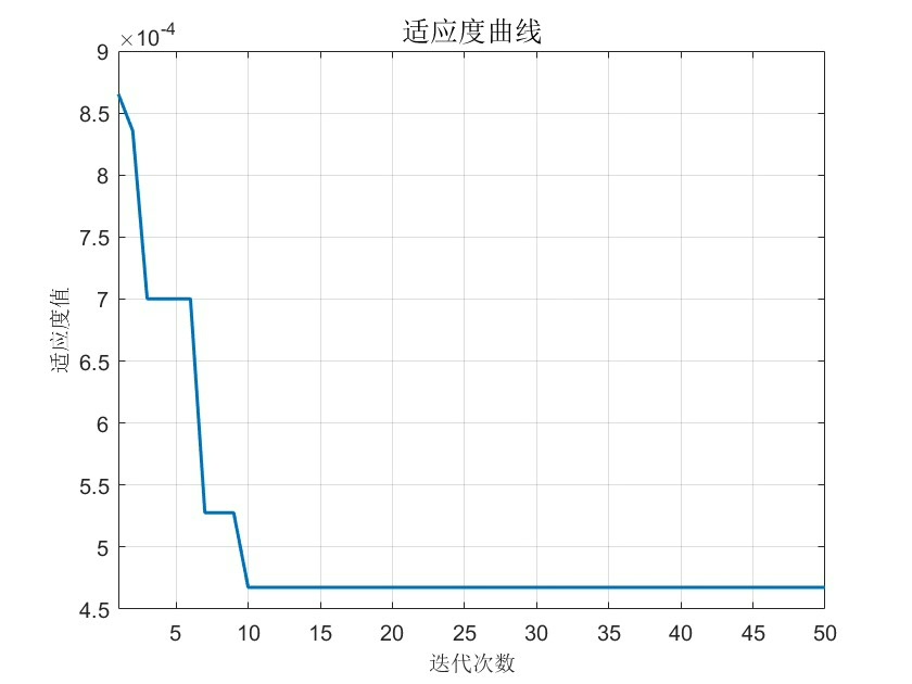 基于FA-LSSVM的多输出数据回归预测：使用交叉验证抑制过拟合问题的MATLAB代码-CSDN博客