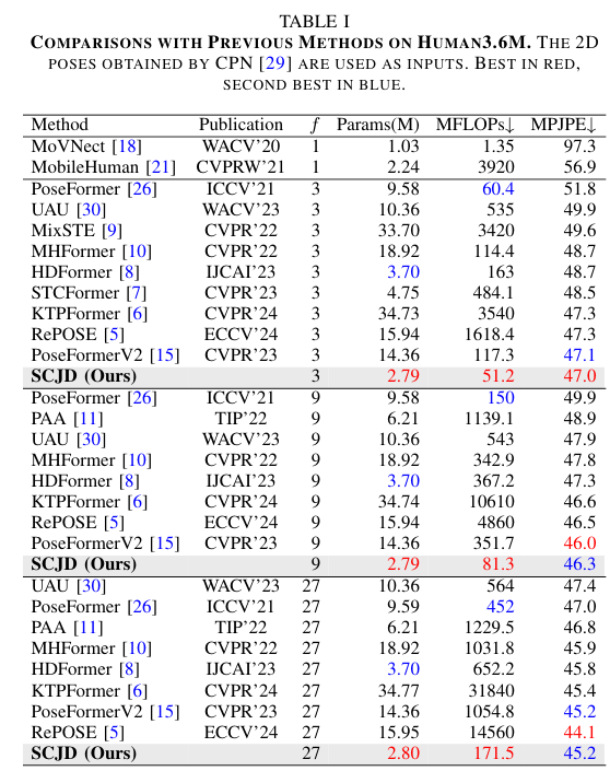 3D人体姿势估计（HPE）SCJD: Sparse Correlation and Joint Distillation for ...