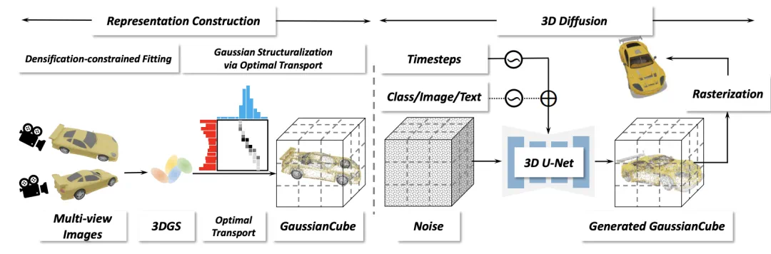 高质量3D生成最有希望的一集？GaussianCube在三维生成中全面超越NeRF_高斯空间三维建模-CSDN博客