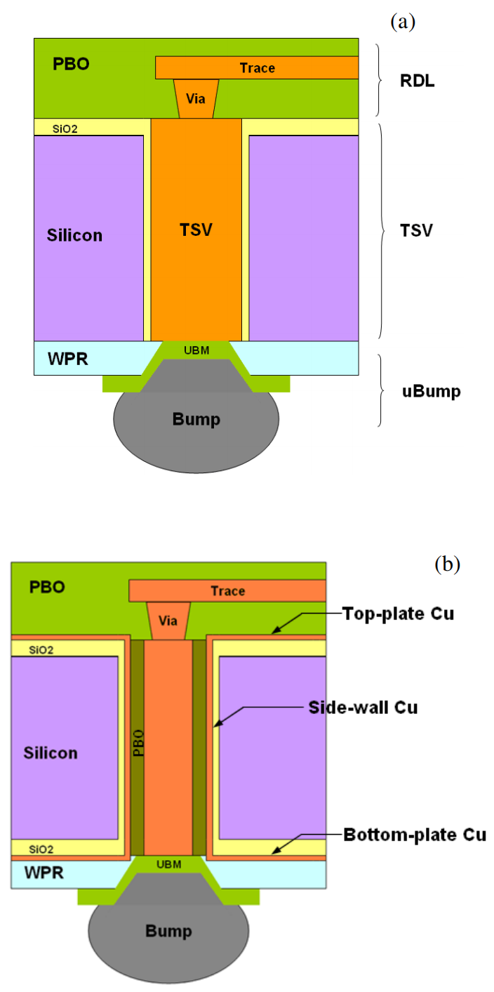 高速3D IC封装Interposer的TSV-RDL-BUMP的电气分析-CSDN博客