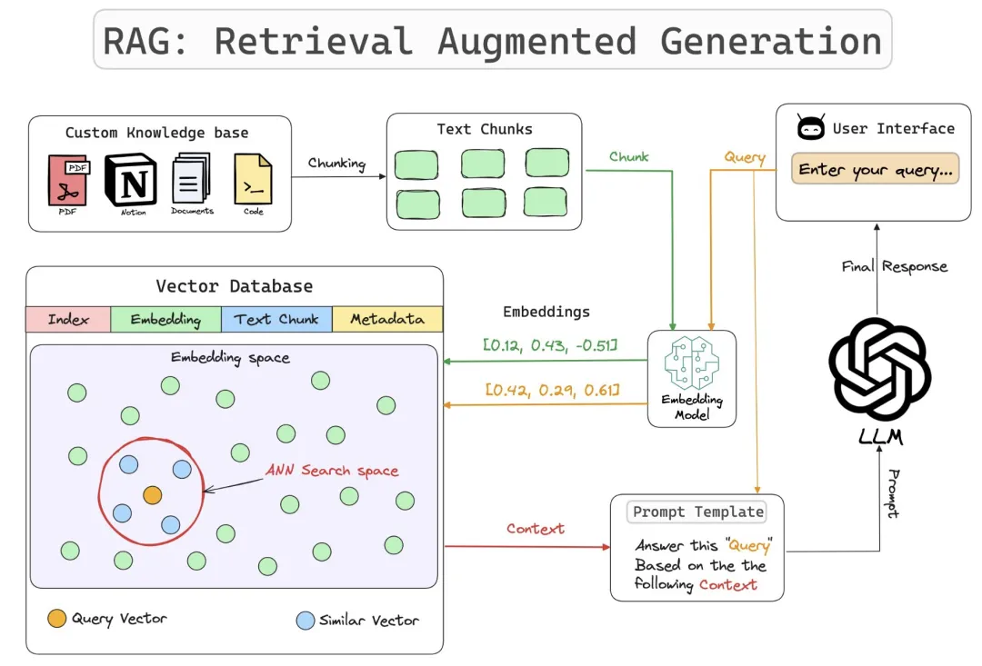 RAG是什么，RAG综述，一文详解RAG原理于实践！-CSDN博客