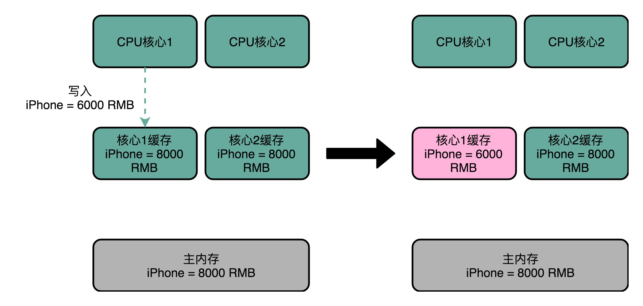 CPU Cache和MESI协议_cache mesi协议-CSDN博客