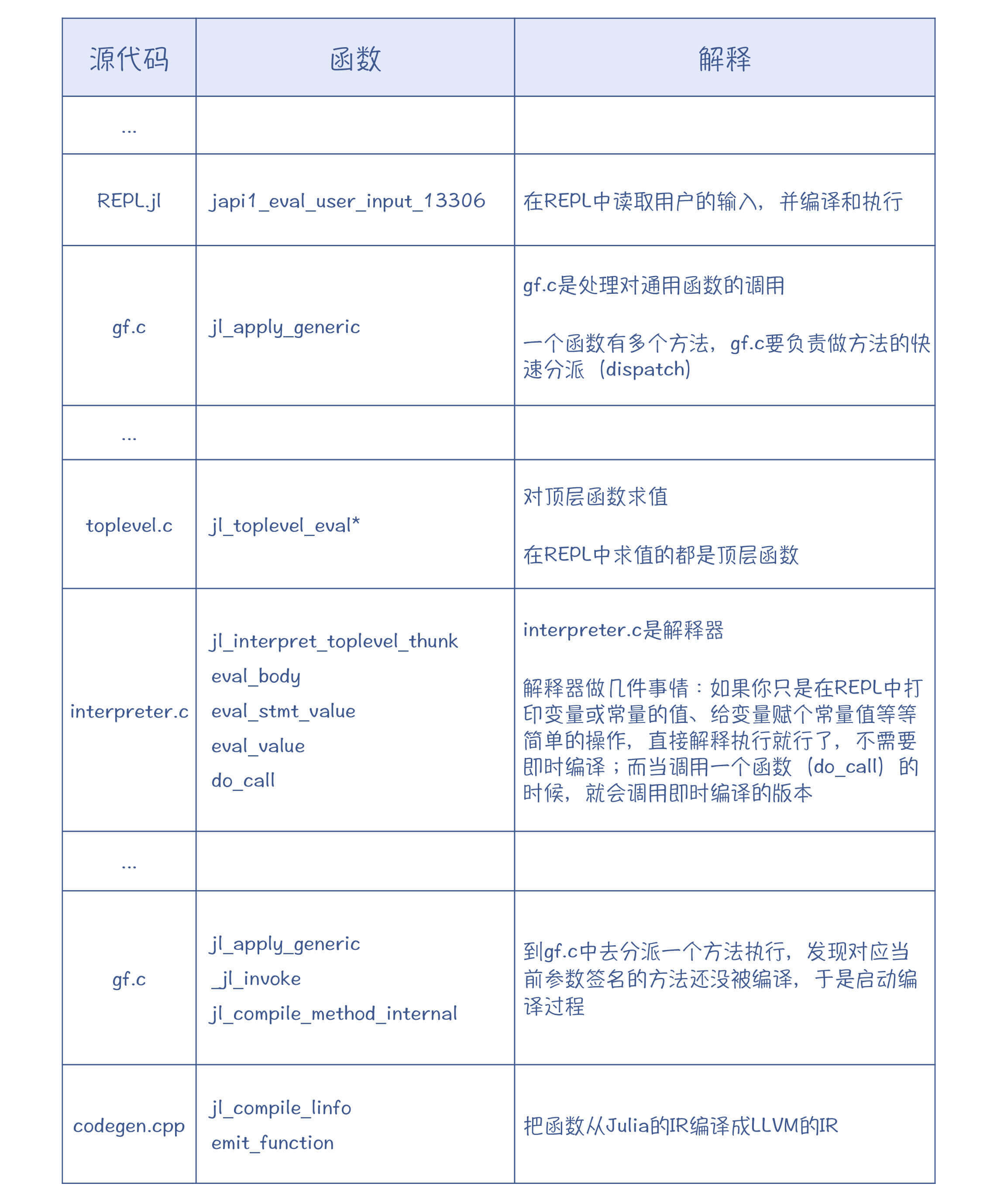 Julia编译器（二）：如何利用LLVM的优化和后端功能？_llvm api 类型推断-CSDN博客