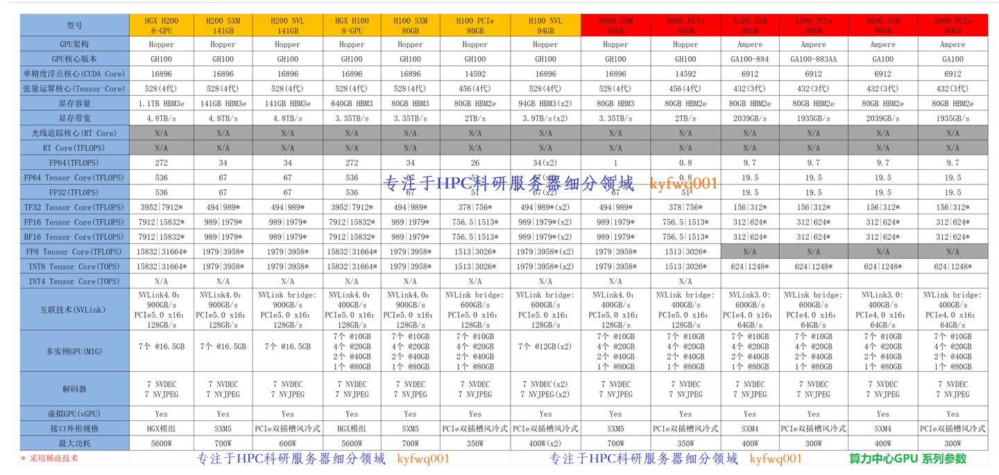 2025 探讨：H100 与 H200技术差异、性能指标和理想用例全面对比_h100 h200-CSDN博客