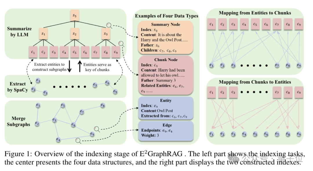 华东师大创新研究：轻松解决GraphRAG速度慢与LightRAG延迟高的双重挑战！_e虏graphrag-CSDN博客
