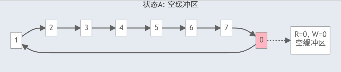 高效环形缓冲区LwRB解析-CSDN博客