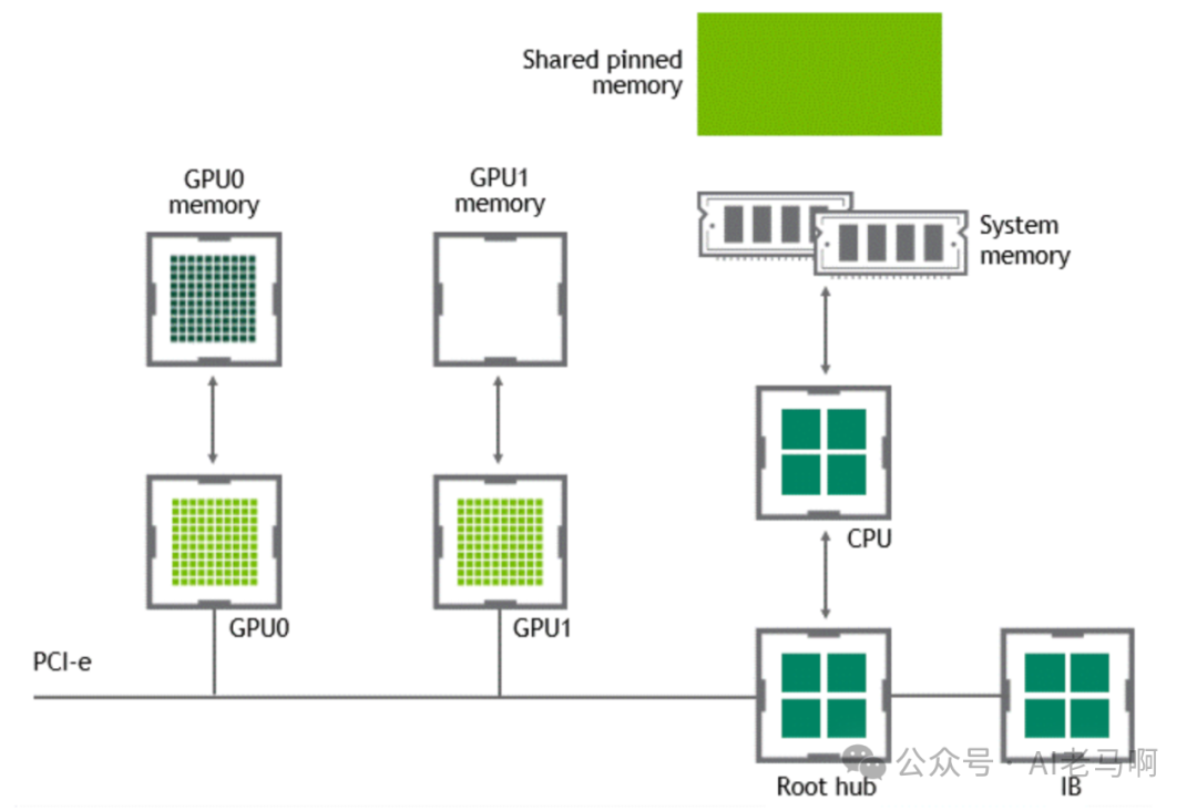 Nvidia GPU互联技术全景：揭秘大模型训练背后的核心动力！_nvidia rdma direct dma技术-CSDN博客
