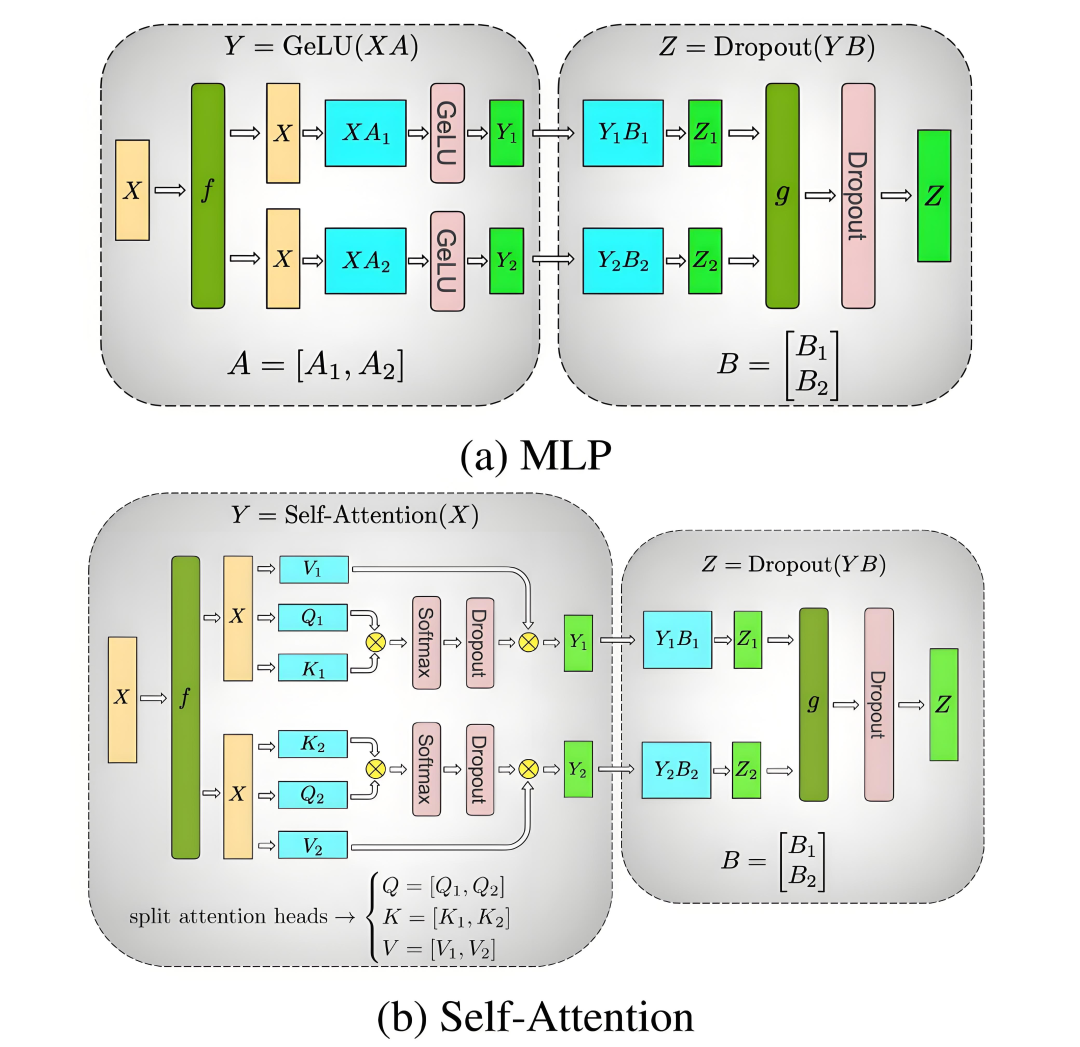 大模型 | 一文详解什么是模型并行(Model Parallelism)？-CSDN博客