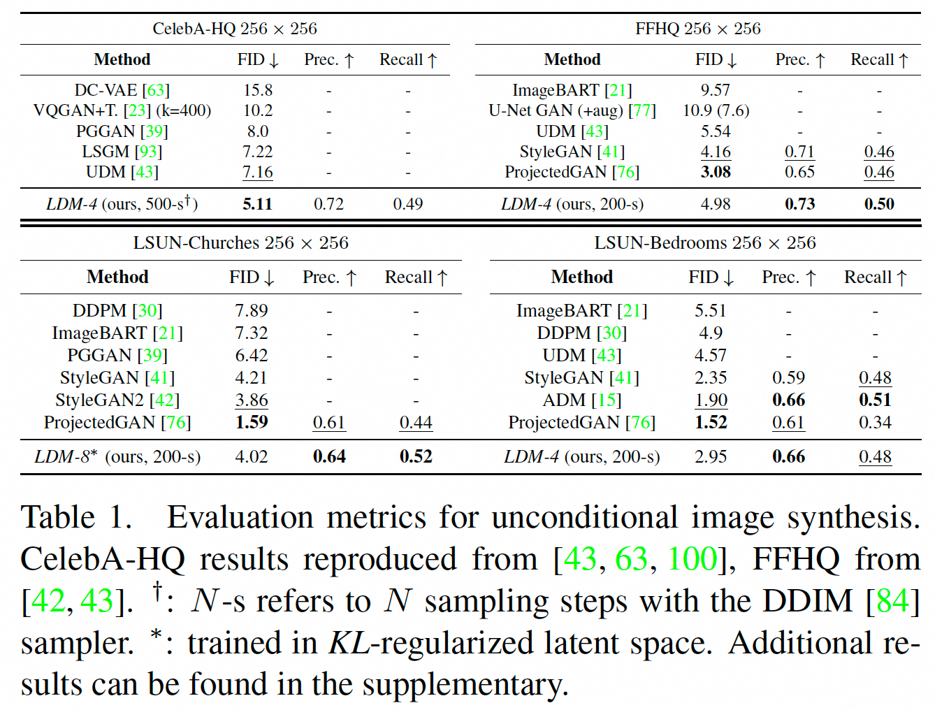 LDM——High-Resolution Image Synthesis with Latent Diffusion Models论文阅读_ldm论文-CSDN博客