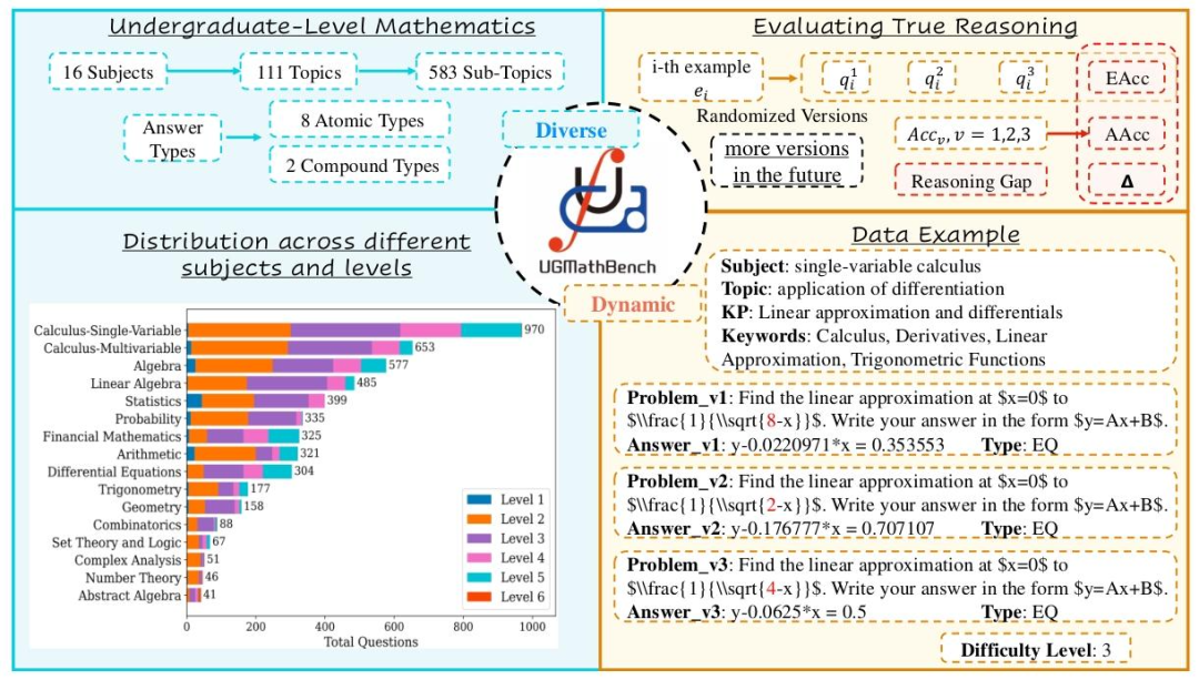 AGI-Eval托管UGMathBench：数学推理评估从「浅层解题」迈向「深层理解」_agieval-math-CSDN博客