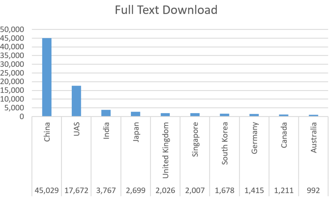 iMetaOmics | 2025年8月数据分析报告：全文下载量超9万次-CSDN博客