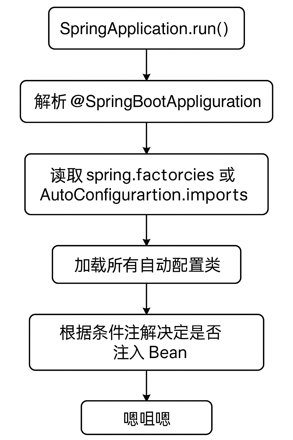 Spring Boot 依赖自动装配原理深入解析：为什么它能这么“智能”？-CSDN博客