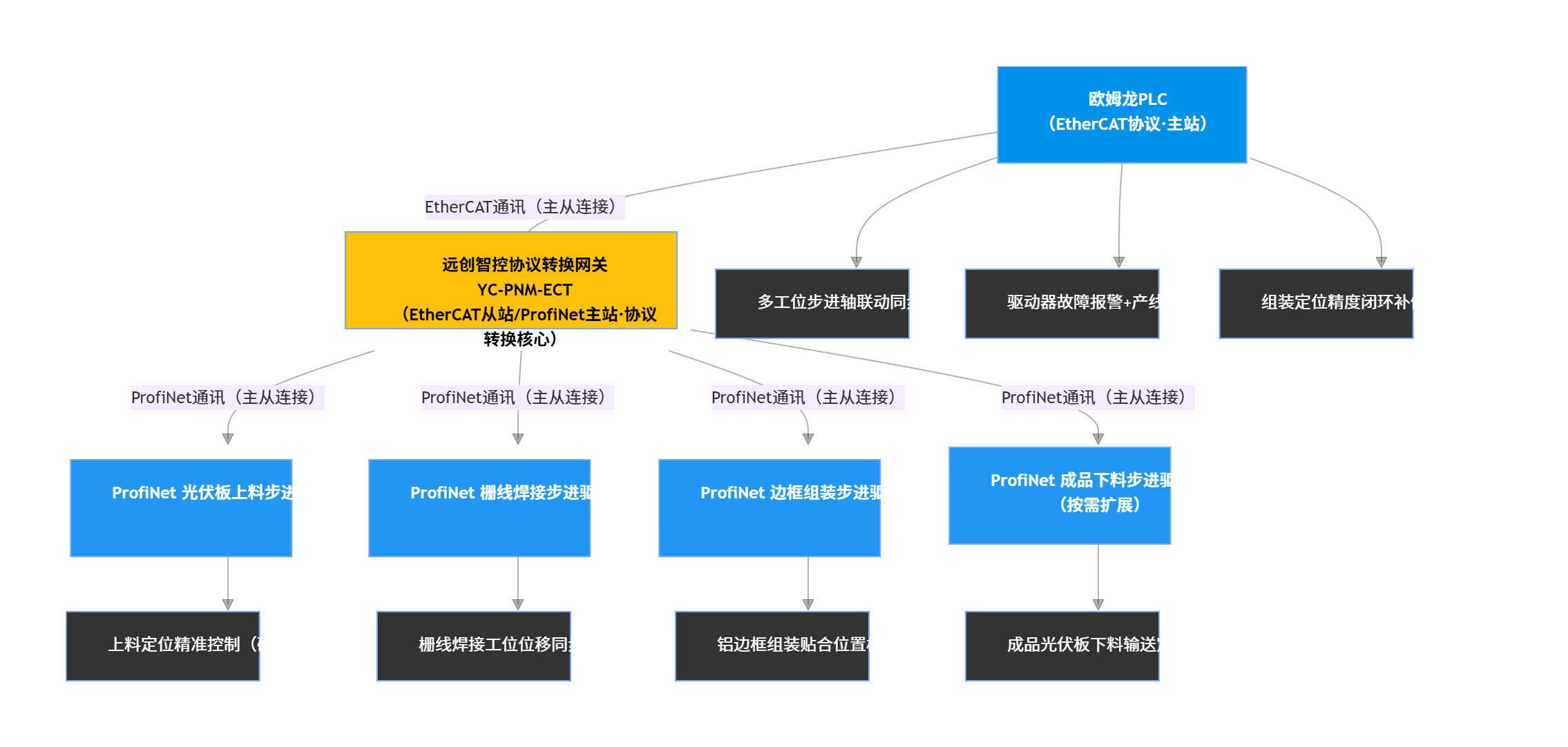 成本降四成、工期省五周：EtherCAT转ProfiNet网关的经济账-CSDN博客