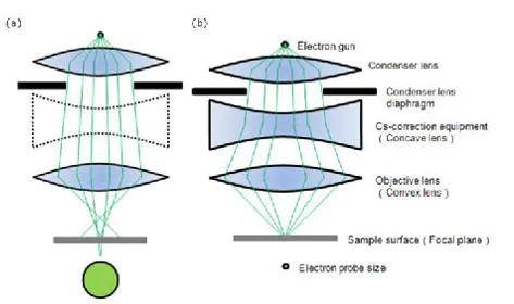 球差电镜（AC-TEM）从原理到问答解析_球差电镜原理-CSDN博客