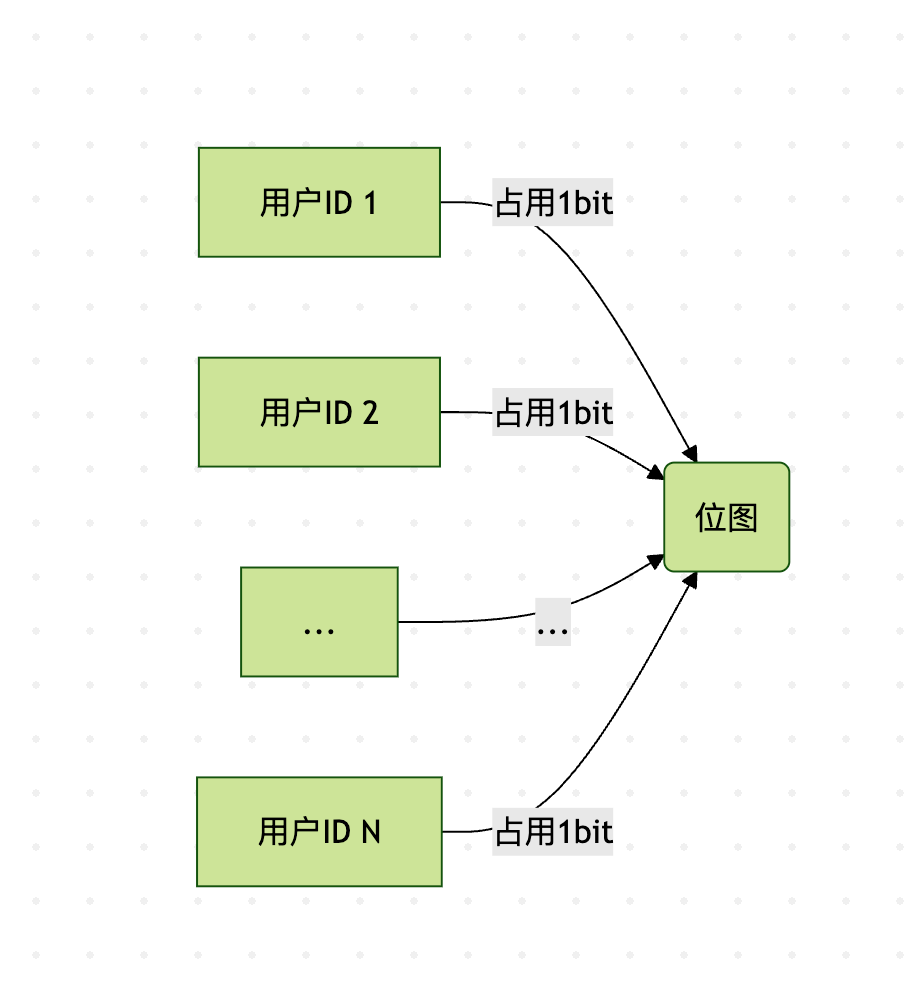 位图：超大规模数据的紧凑表示_bitmap数据结构-CSDN博客