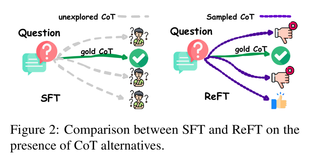 REFT: Reasoning with REinforced Fine-Tuning-CSDN博客