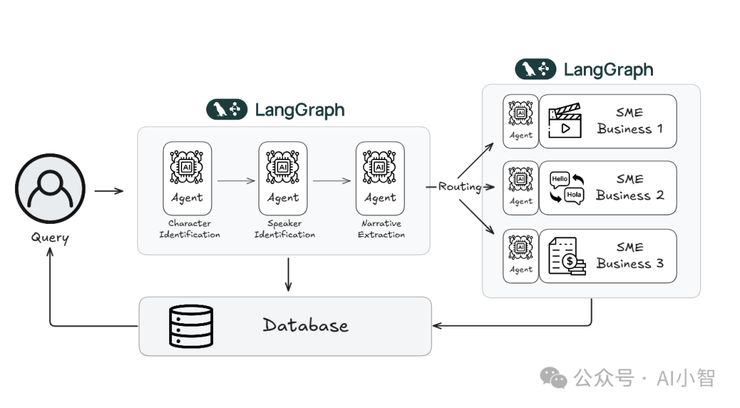 首个落地案例！WEBTOON 用 LangGraph 构建故事理解 Agent，创作者 AI 时代的范式来了？_langgraph落地案例-CSDN博客