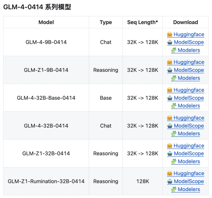 同步首发！智谱开源GLM-4-0414全部6个模型并上线魔乐社区_glm-4-32b-0414 使用openapi启动-CSDN博客