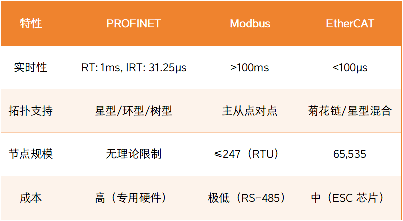 工业通信三大支柱：PROFINET·Modbus·EtherCAT核心技术全景_profinet ethercat-CSDN博客