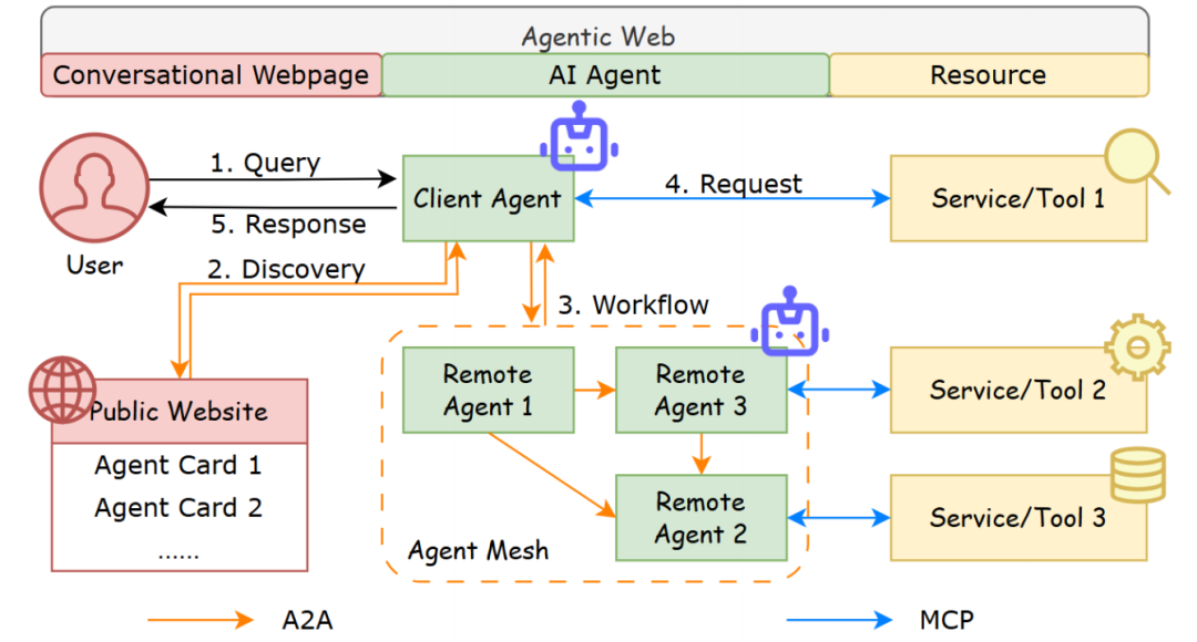 Agentic Web时代来临：AI Agents如何引领下一代互联网革命！_agentic web ai搜索直达-CSDN博客