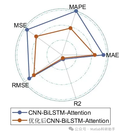 【多变量输入单步预测】基于霜冰优化算法(RIME)优化CNN-BiLSTM-Attention的风电功率预测研究附Matlab代-CSDN博客