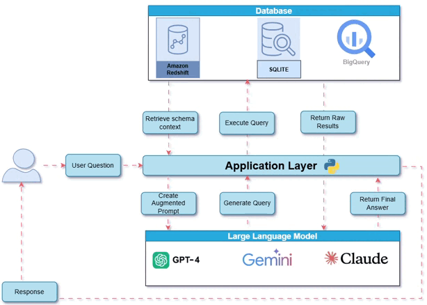 让用户与数据库对话：使用Streamlit构建基于RAG的SQL助手_streamlit rag-CSDN博客