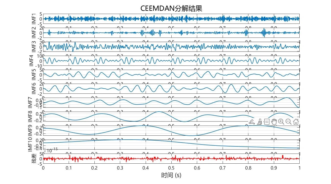 基于CEEMDAN-MPE-IMPROVED WTD的爆炸振动信号噪声抑制方法附Matlab代码-CSDN博客