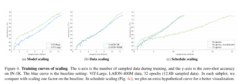 Scaling Language-Image Pre-training via Masking（通过掩码技术扩展语言-图像预训练）-CSDN博客